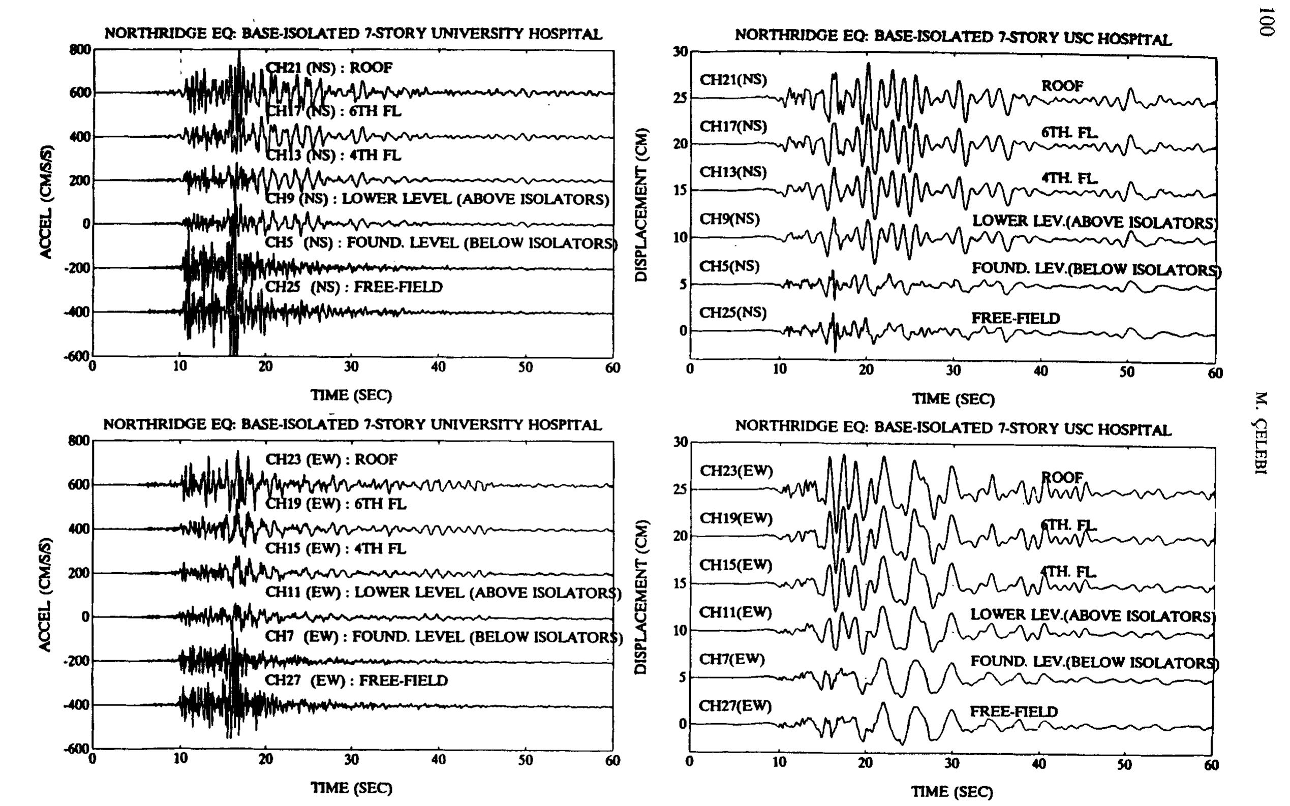Acceleration and dispacement time-histories of motions