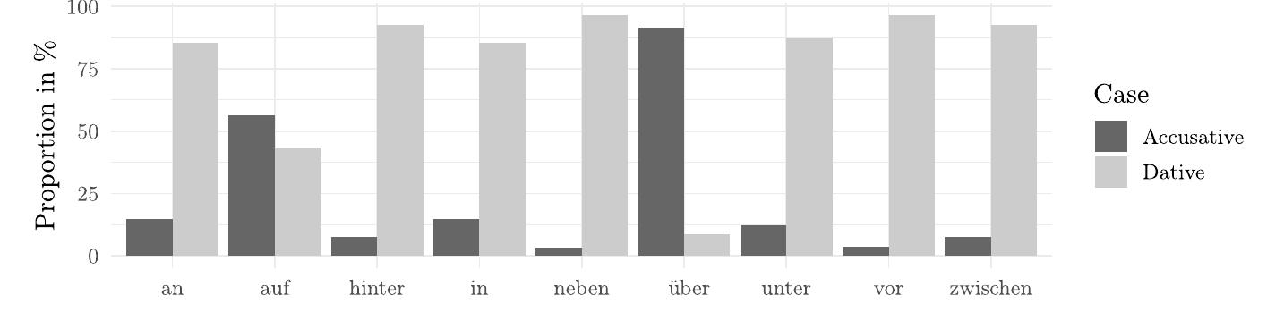 Distribution of prepositions across accusative and dative.