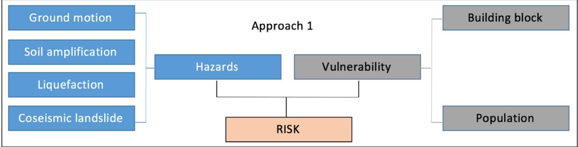 The multi-hazards and risk assessment, source [26] yrthquake