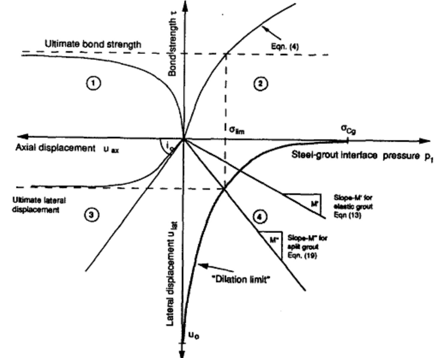 23 schematic diagram relating components of bond strength