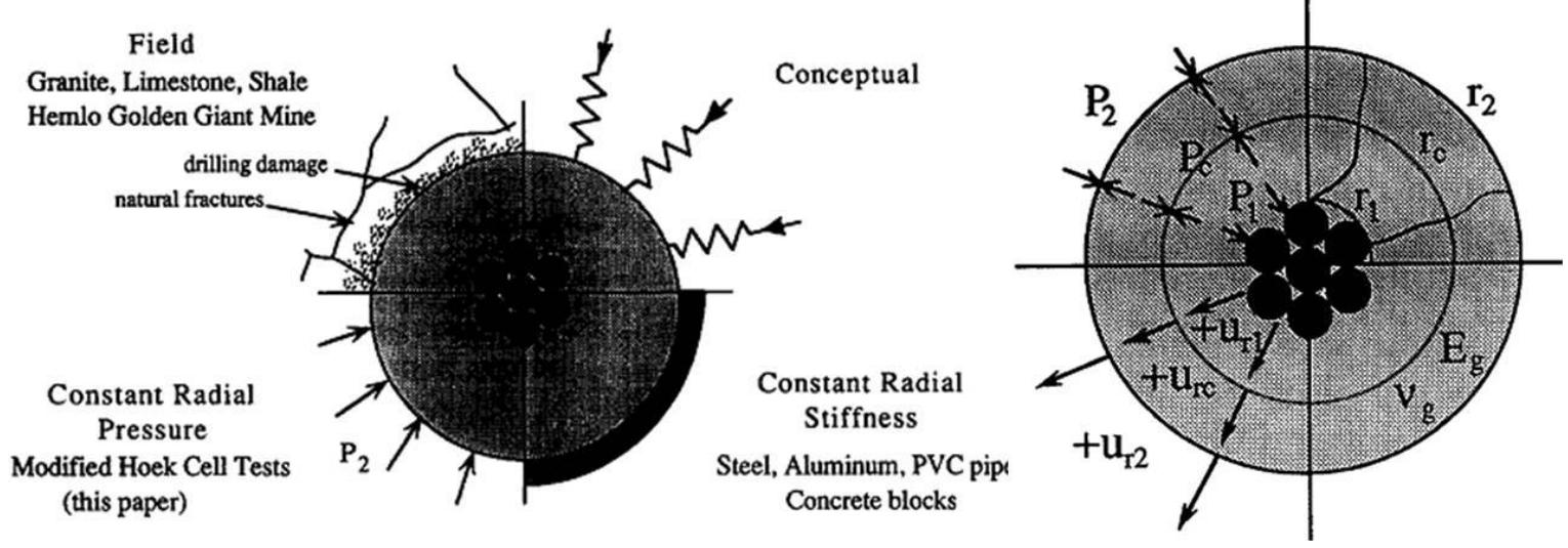 - left: boundary conditions of the cable-bolt system, and in