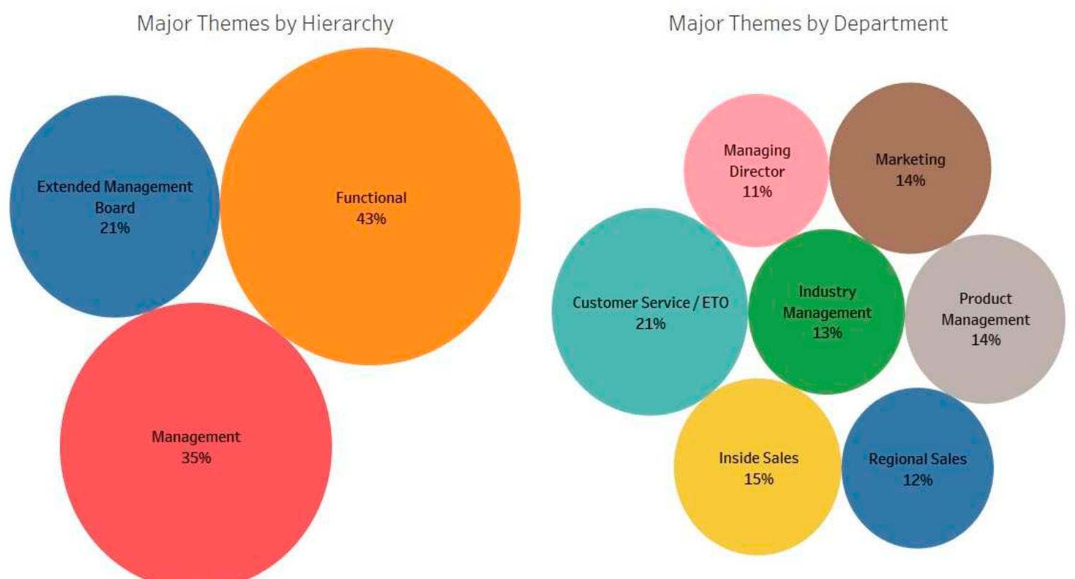Major themes’ importance by department and hierarchy, as