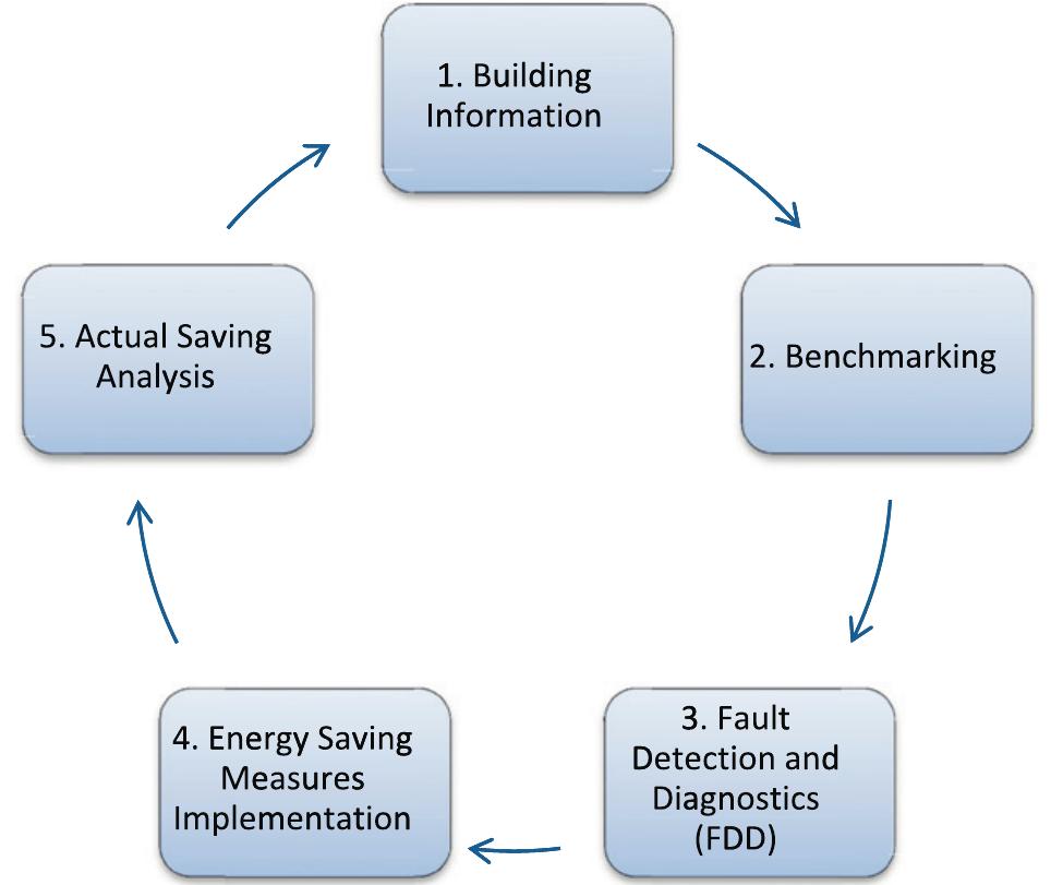 Monitoring-based commissioning flow chart.