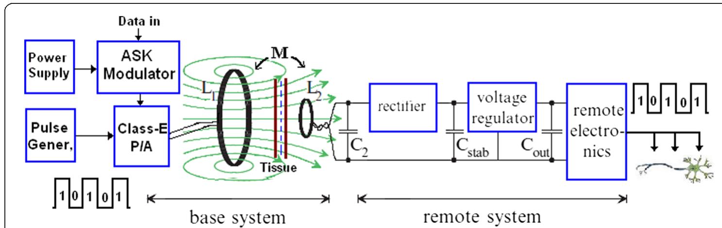 Block diagram of an inductive coupling link system. with the