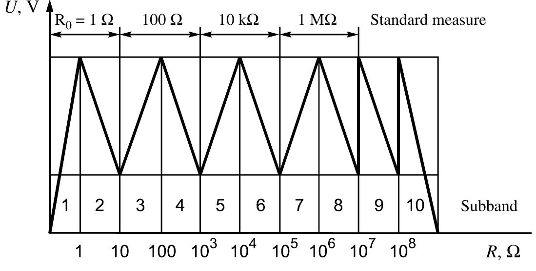 Diagram of the measuring signal in the measurement subbands.
