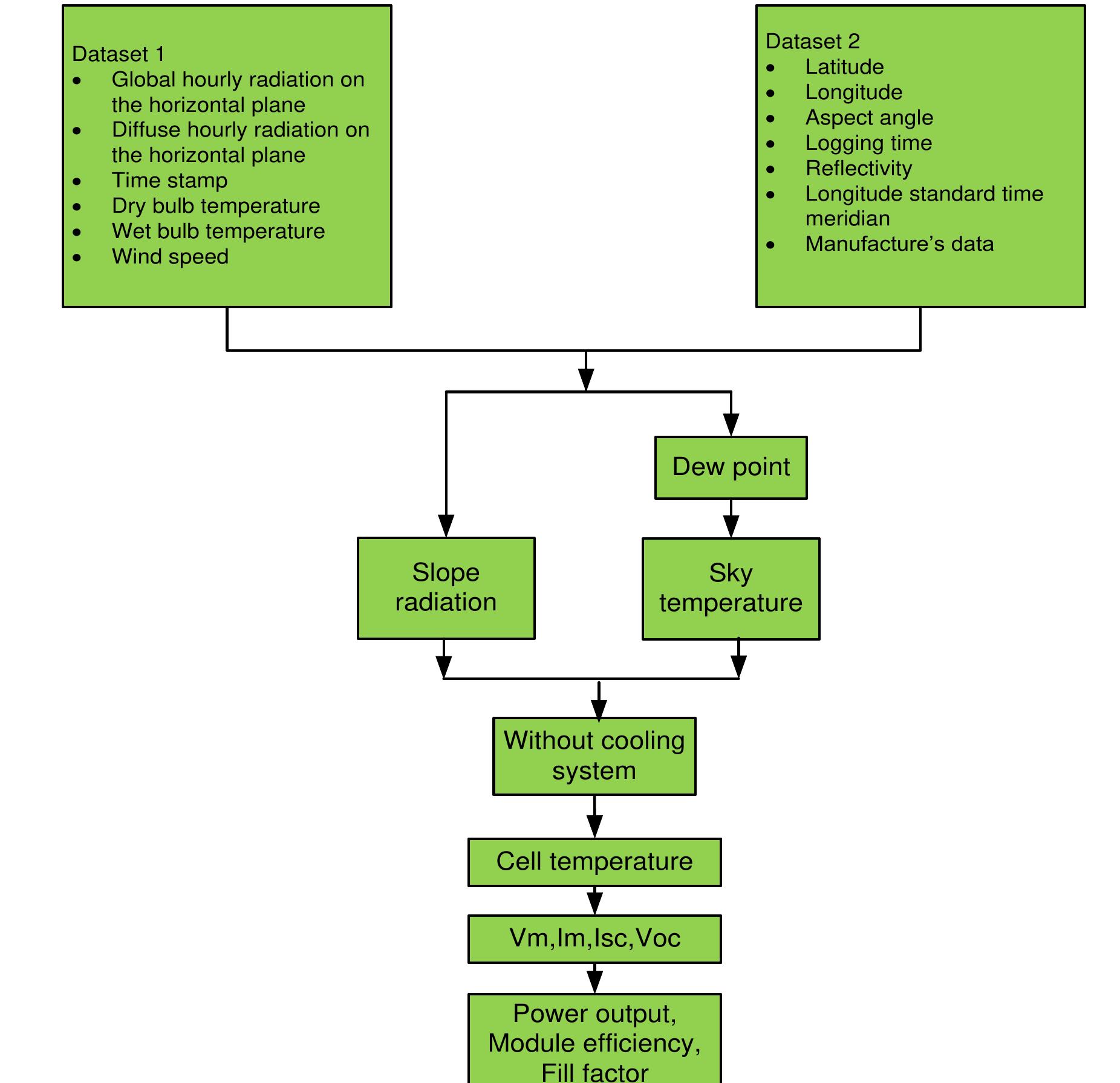 ‘igure 5.5 flow chart for the computer model for two-axis