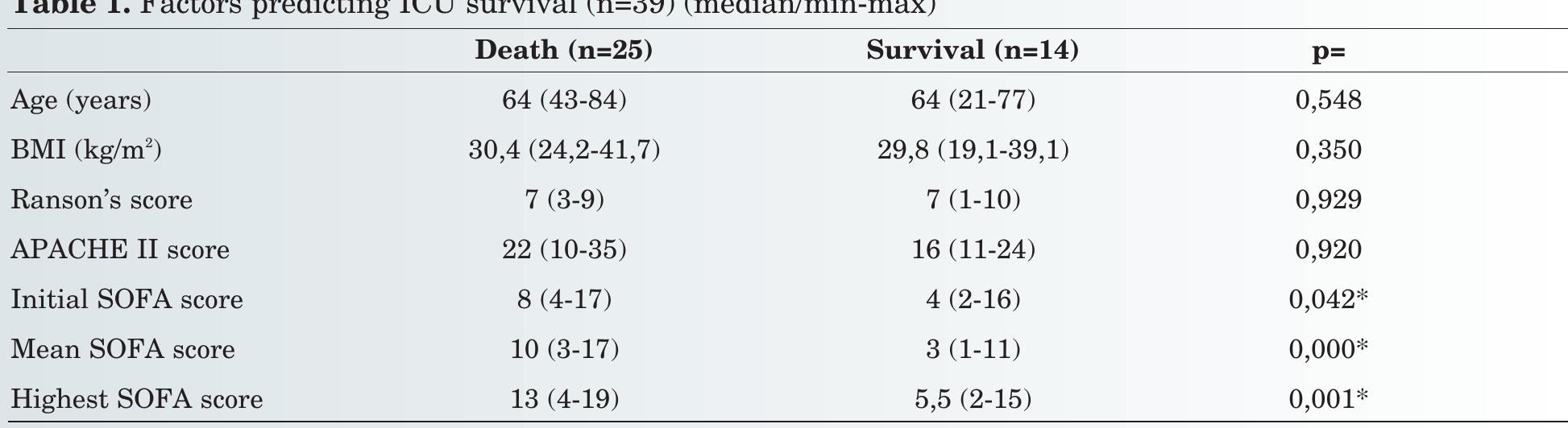 Icu: intensive care unit, bmi: body mass index, apache: