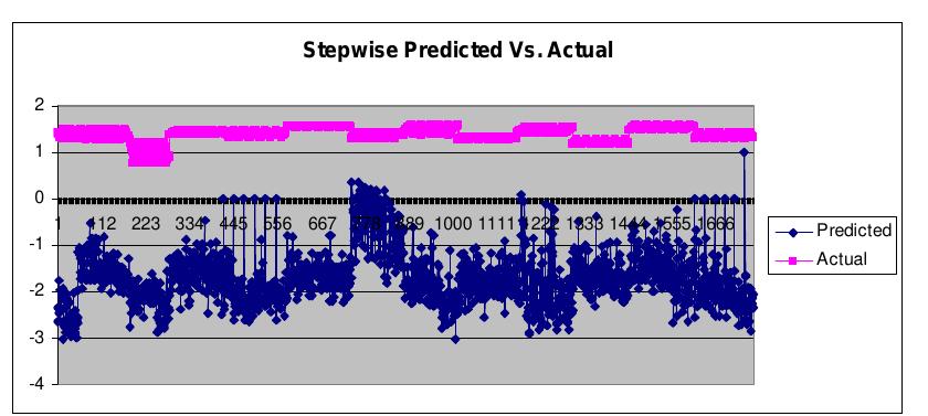 Mlr-stepwise model (parkinson dataset)