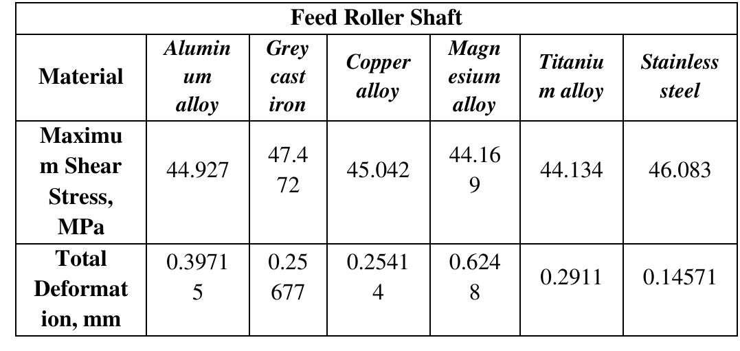 Maximum shear stress and deformation for feed roller shaft.