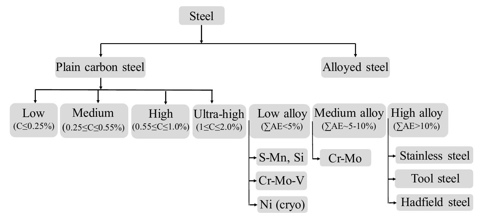 Schematic chart for the classification of steel. steel