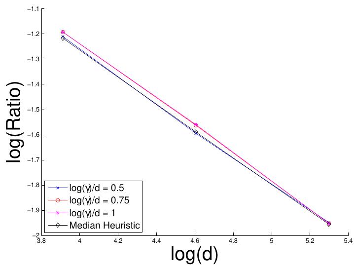 A log-log plot of mmd? / vv vs dimension for different