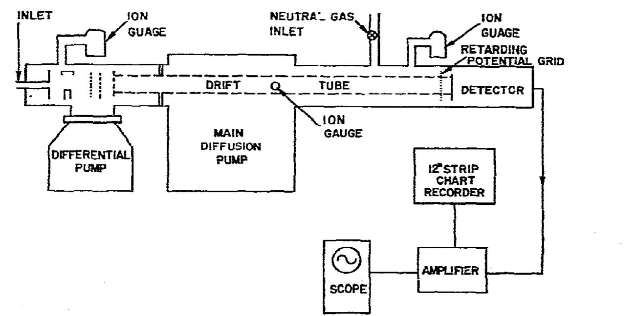 Schematic diagram of modified tof spectrometer. a modified