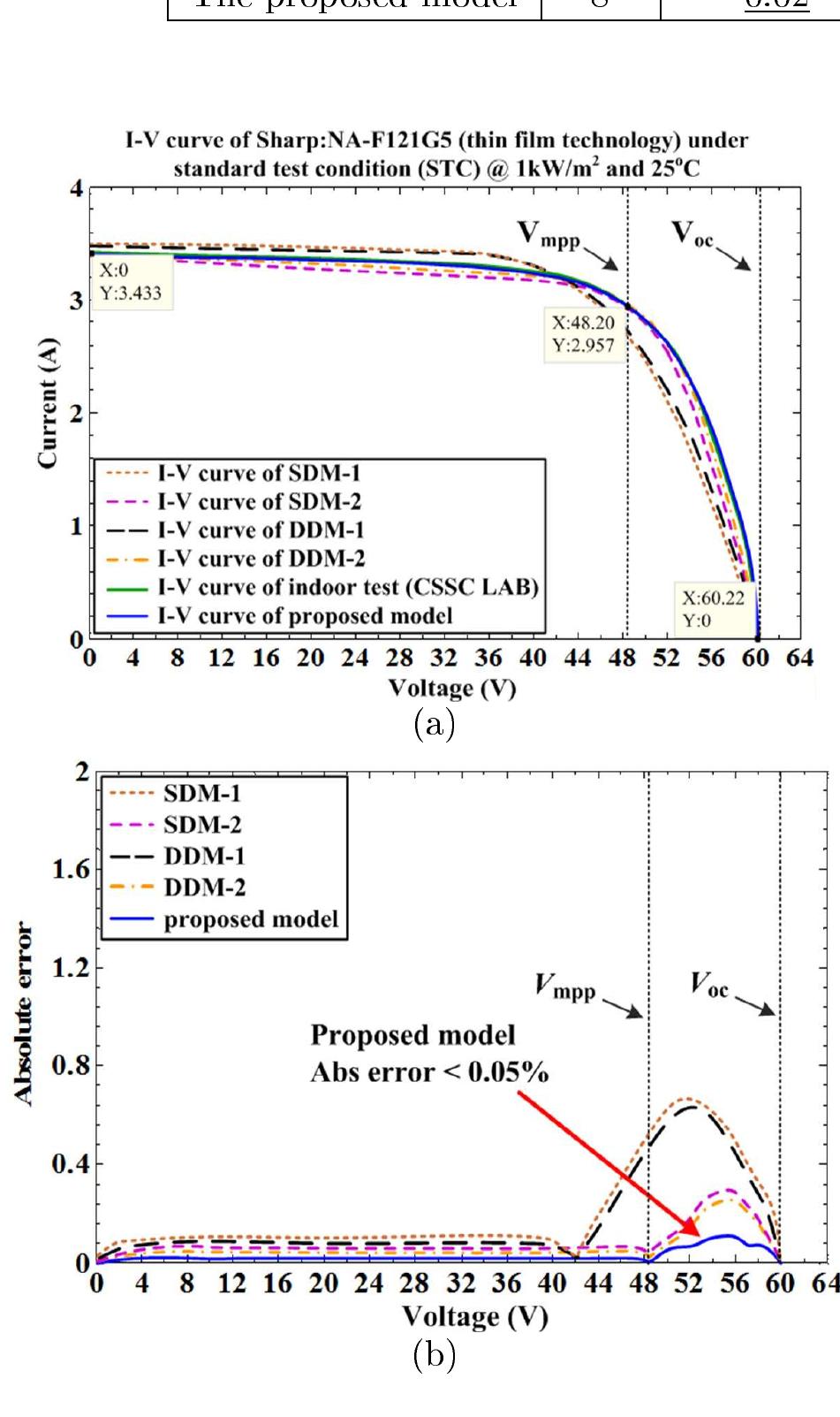 Comparison of (a) the i-v curve and (b) absolute error of