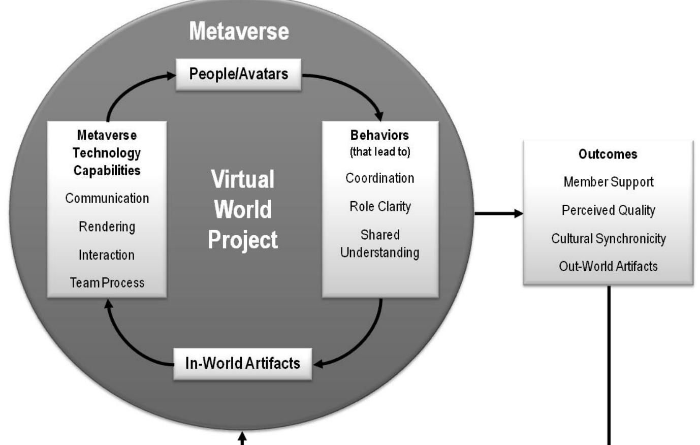 Model for virtual world projects and metaverse technology