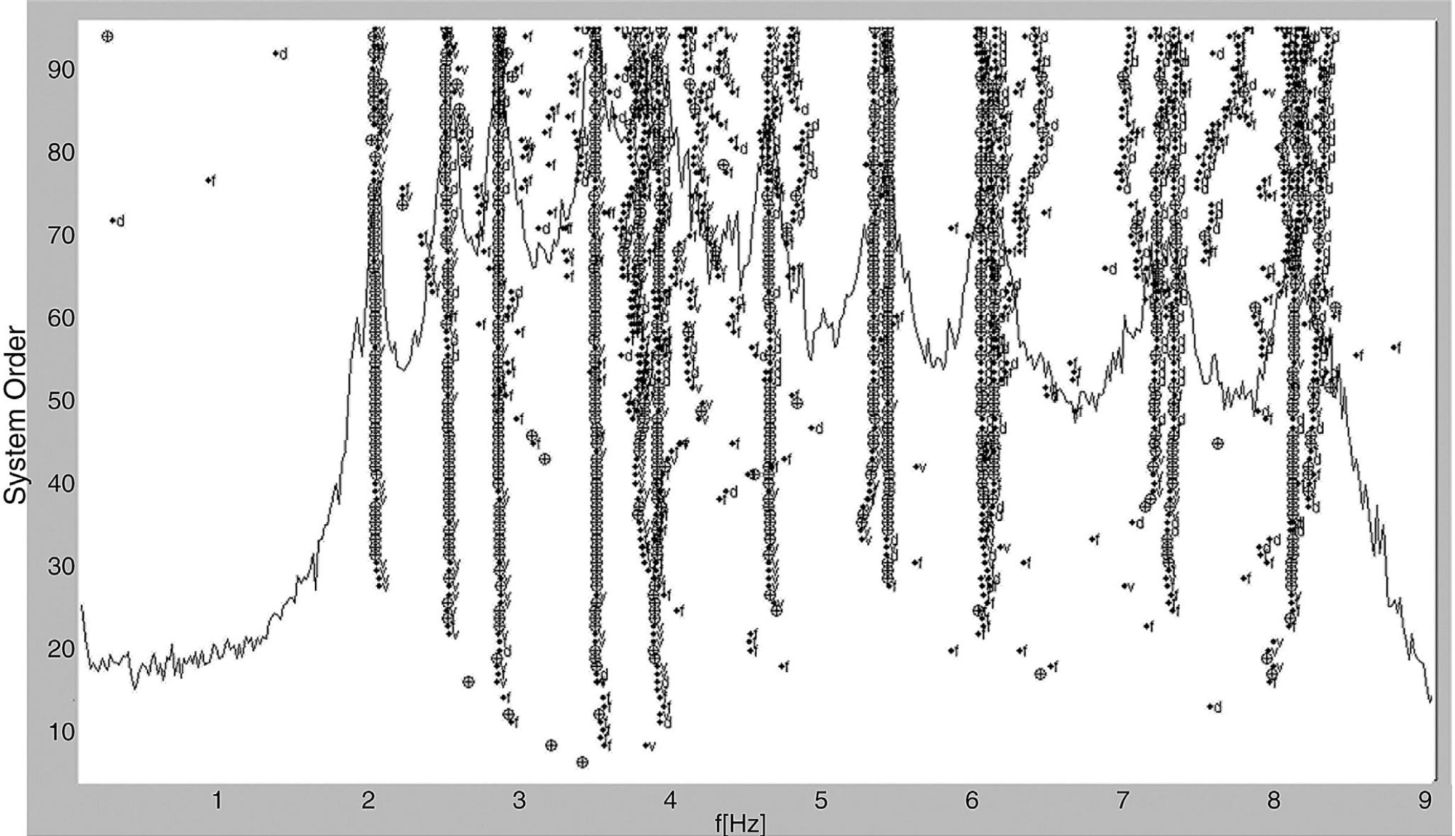 A typical stabilization diagram for vertical data. requires