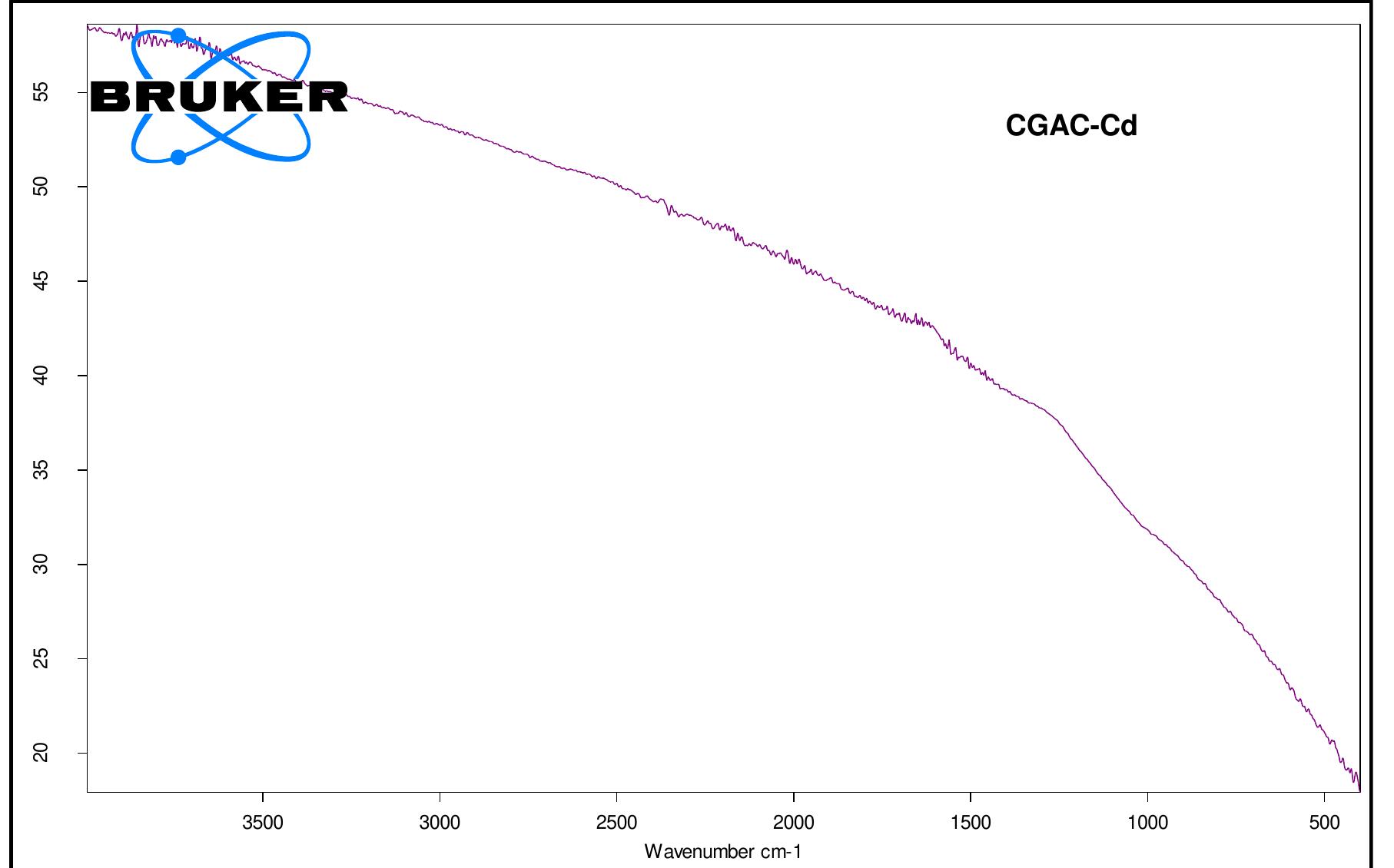 Ftir spectra of cgac adsorbent after cd(ii) adsorption