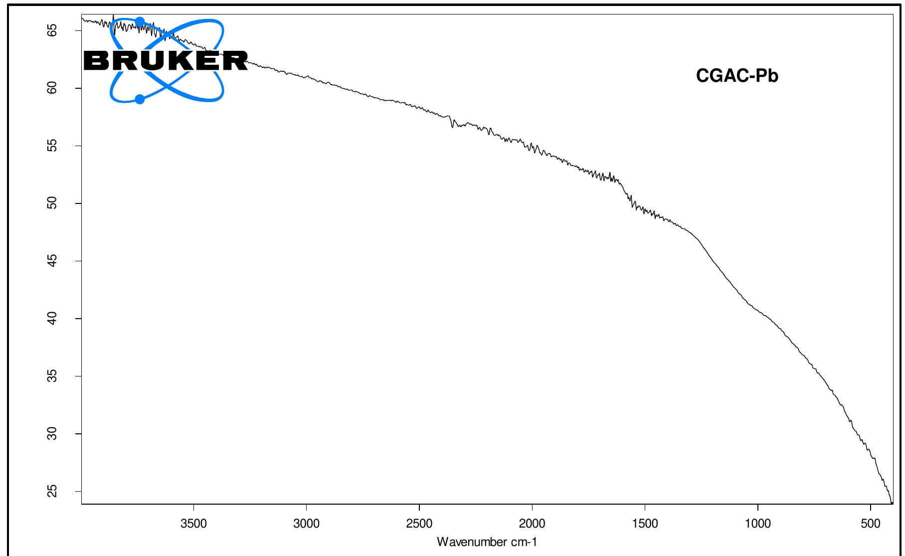 Ftir spectra of cgac adsorbent after pb(ii) adsorption