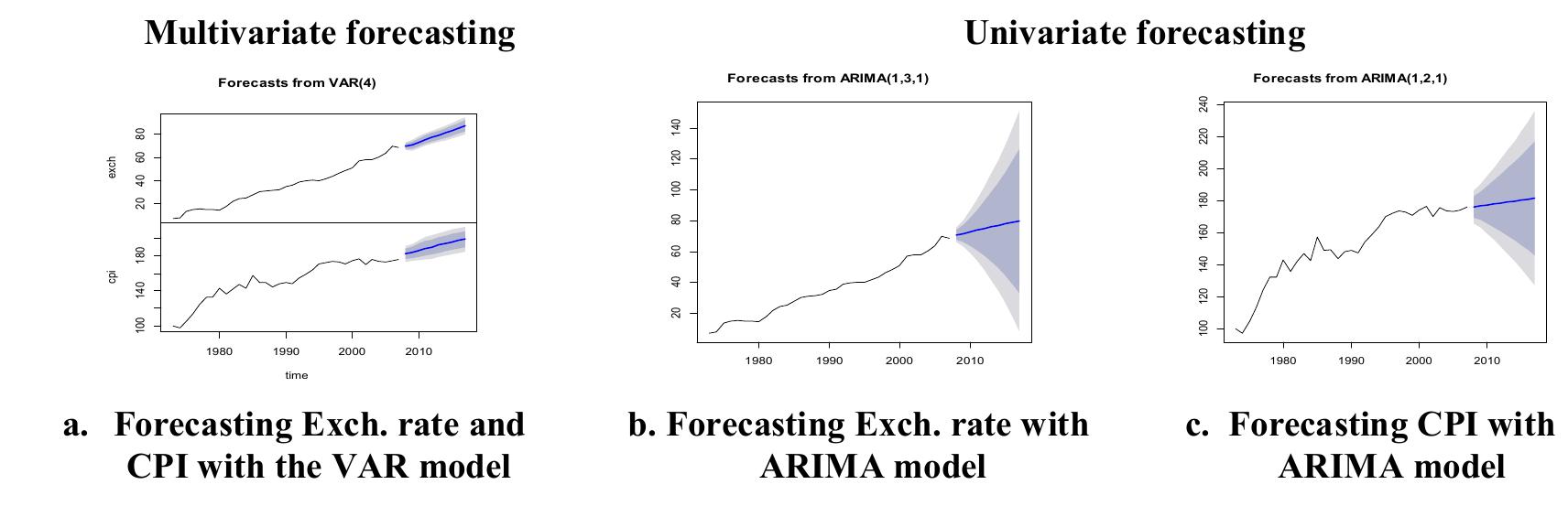 Forecasting comparison with var and arima model between
