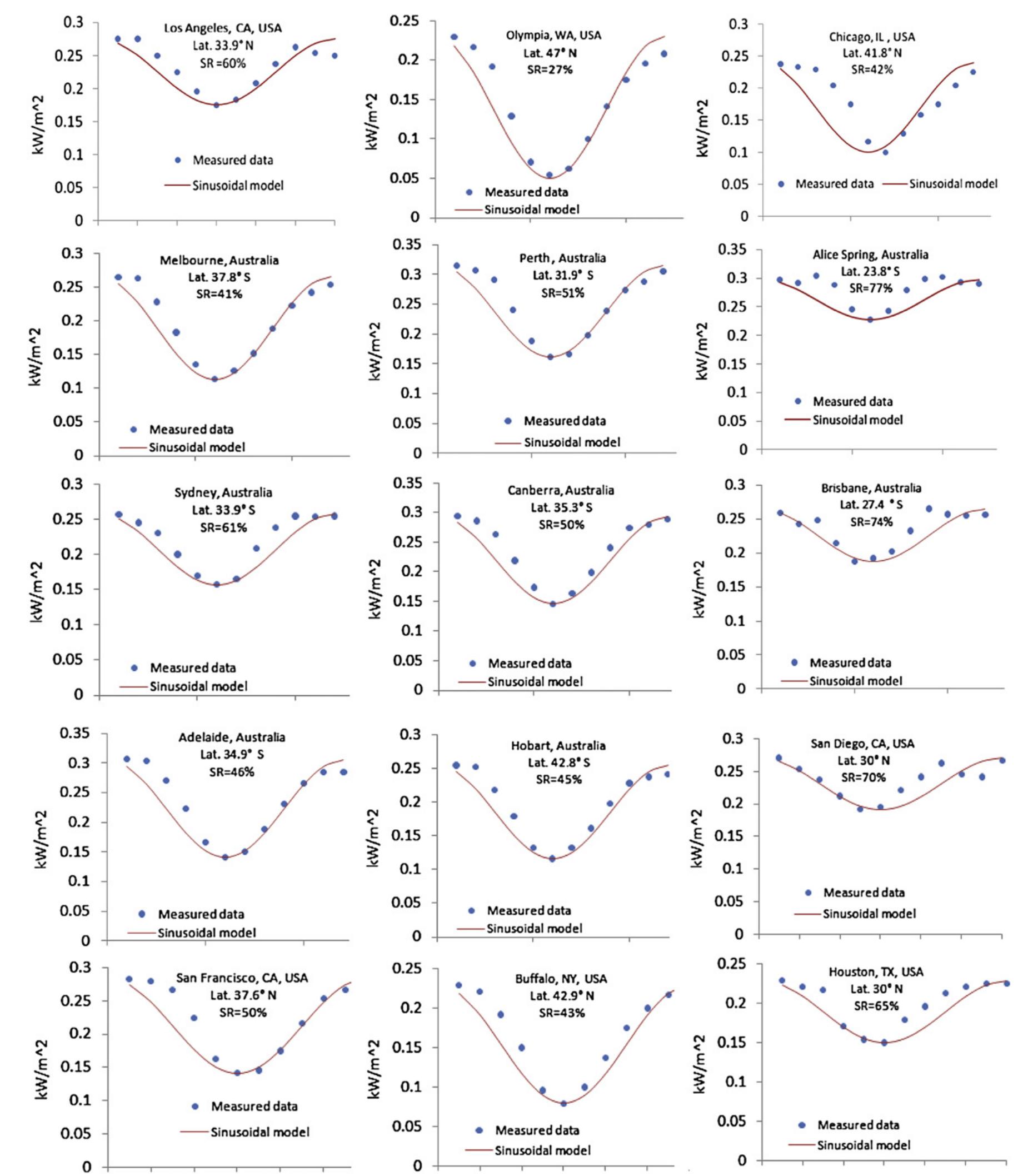 comparing the real solar radiation data with the