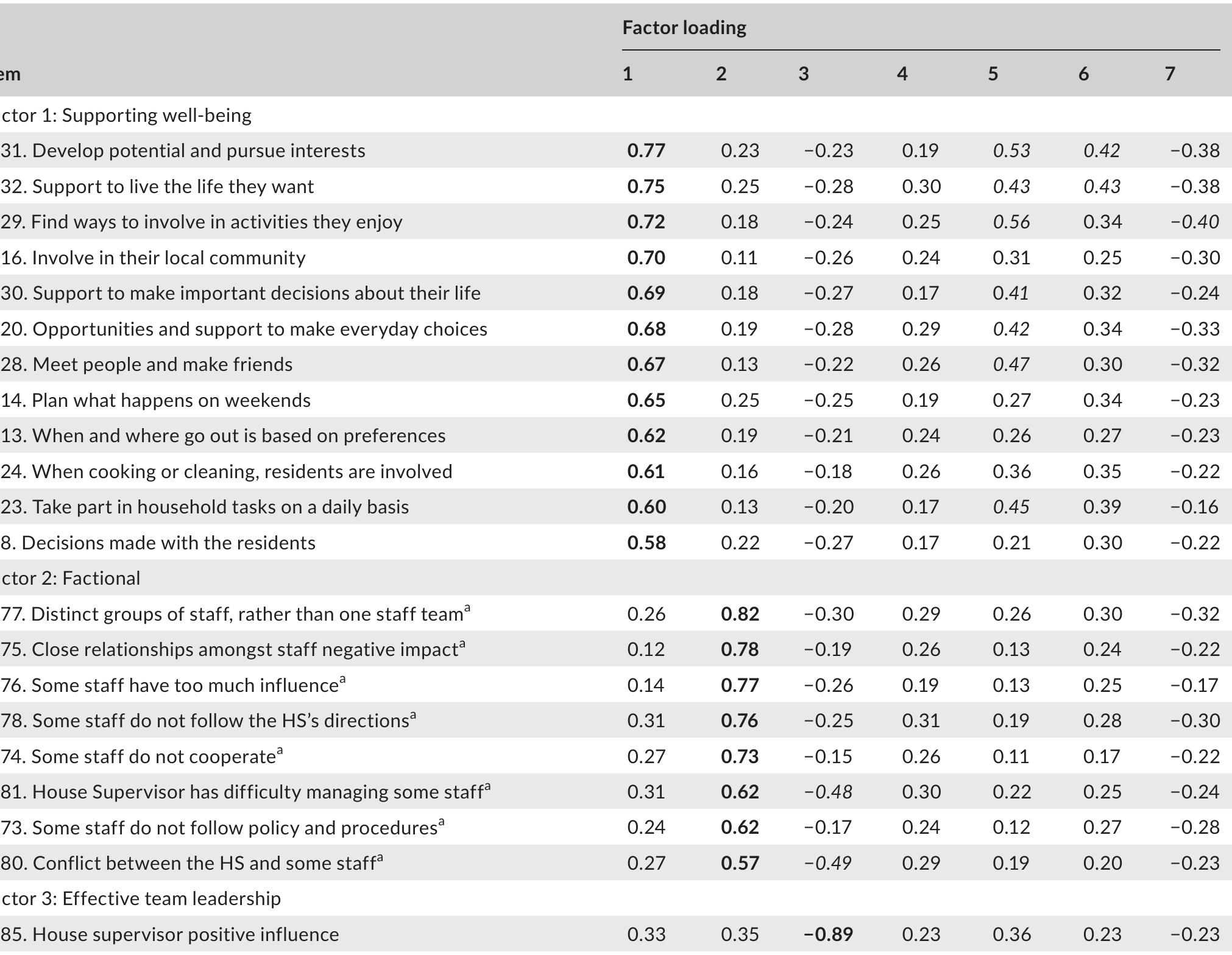 A2_ structure matrix for the group home culture scale