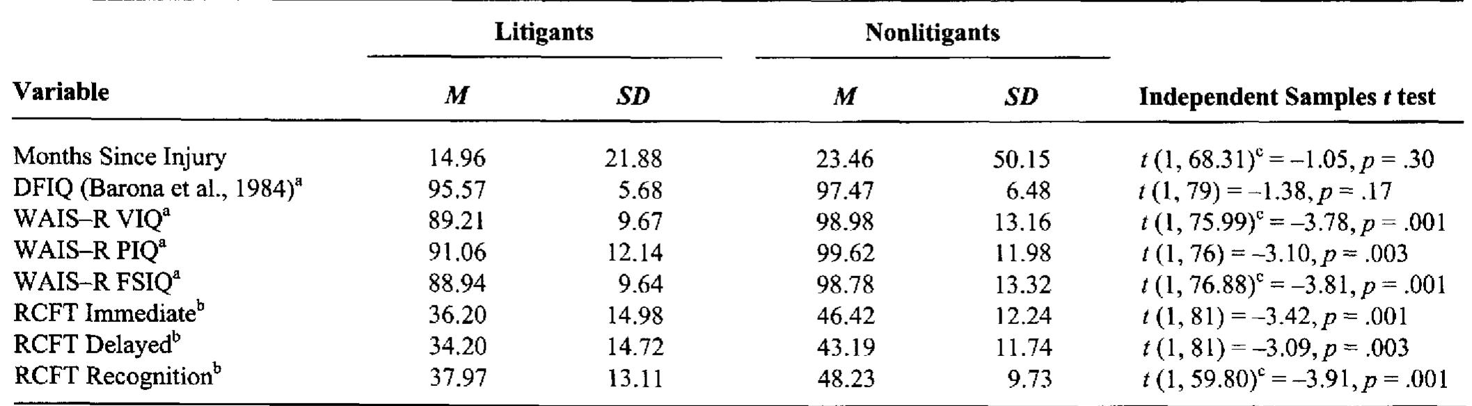 Note: wais-r= wechsler adult intelligence scale-revised; viq