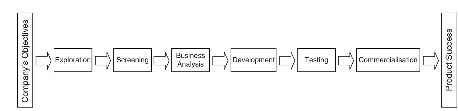 The six-stage product development process. source: adapted