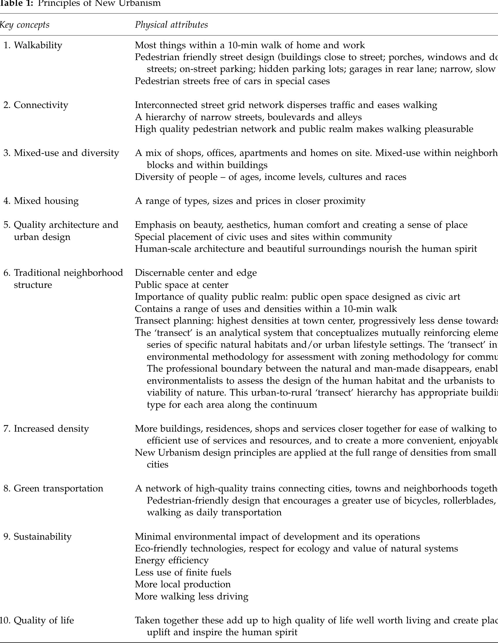 Source: new urbanism (2009). charter of the new urbanism