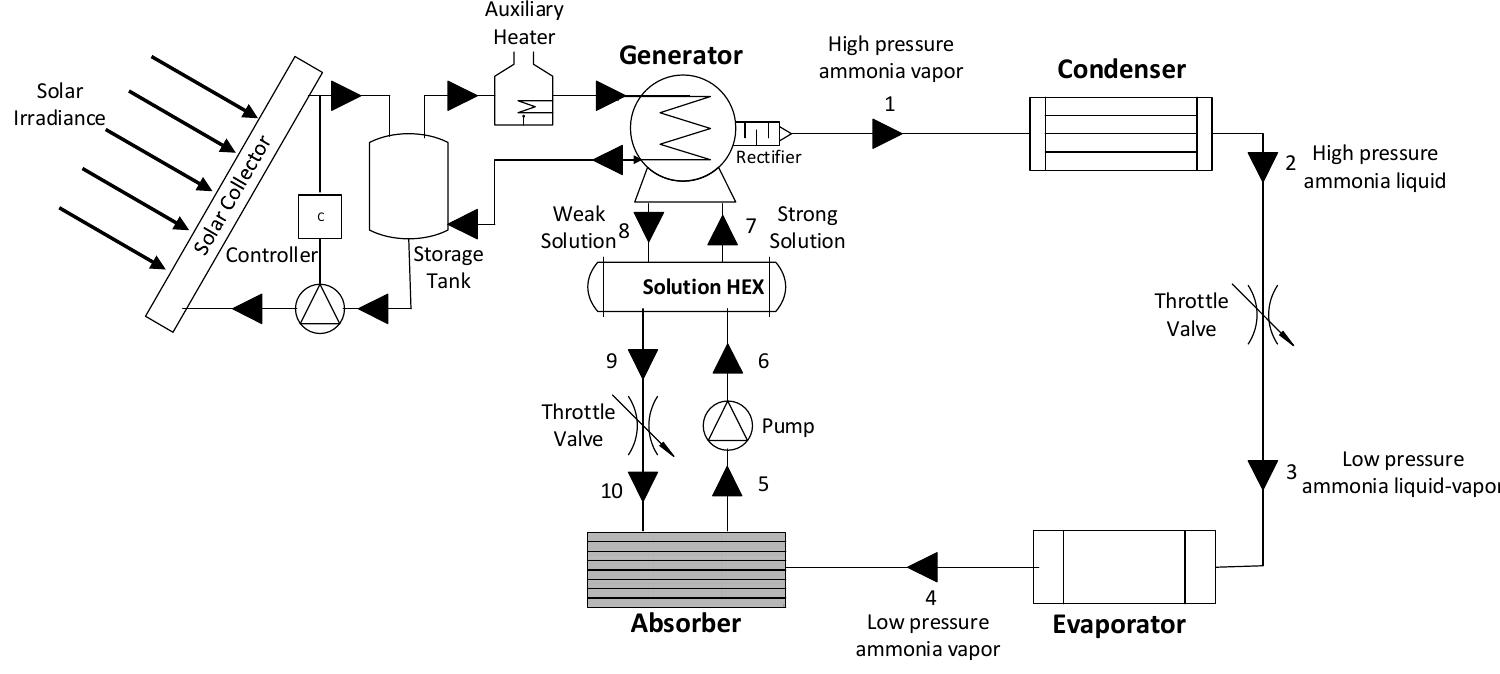 Schematic diagram of the solar ammonia-water absorption