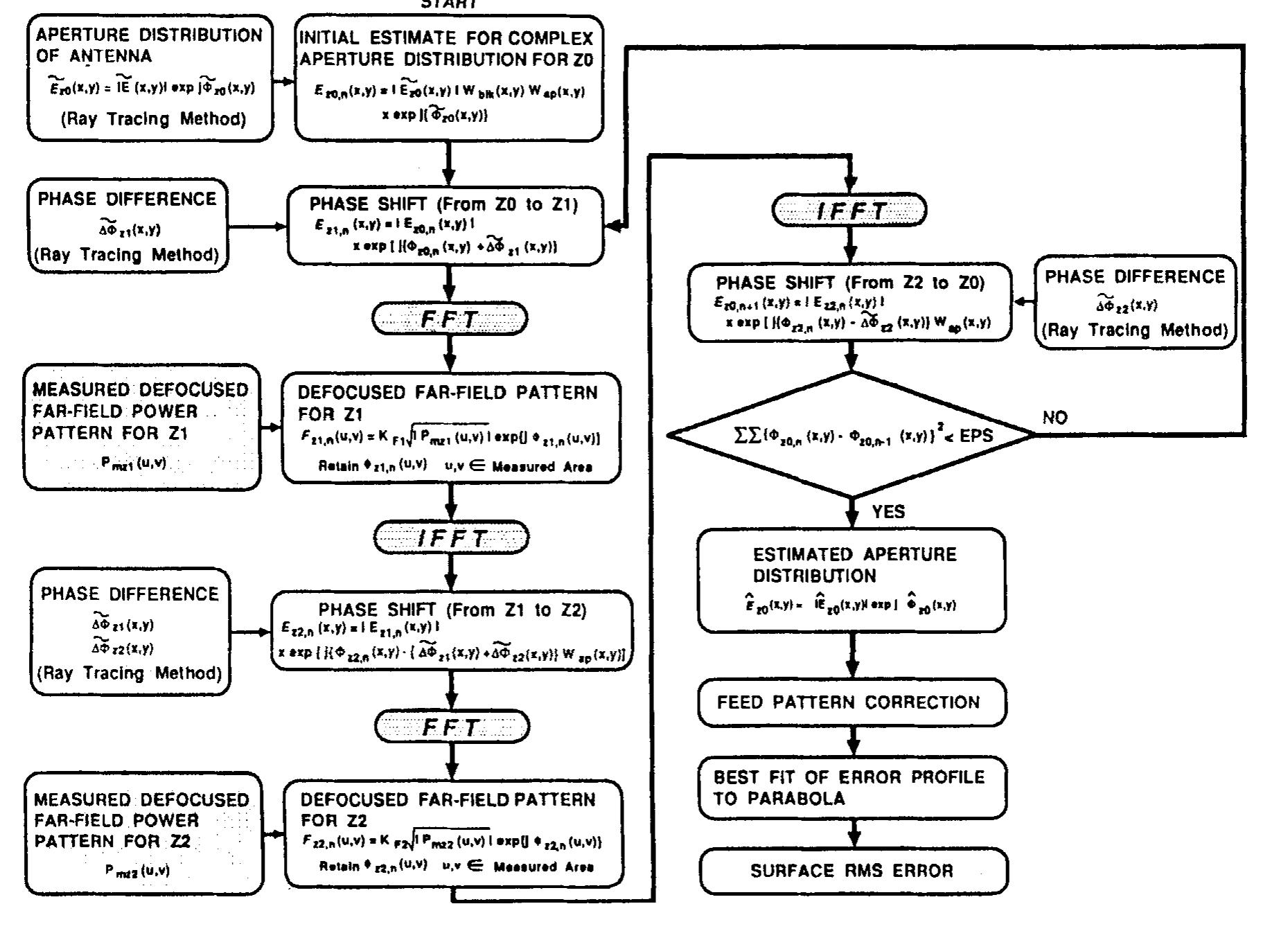 Flowchart of the surface error estimation algorithm.