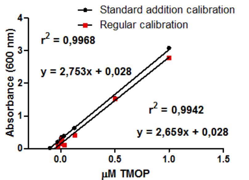 Calibration graphs by regular calibration and standard