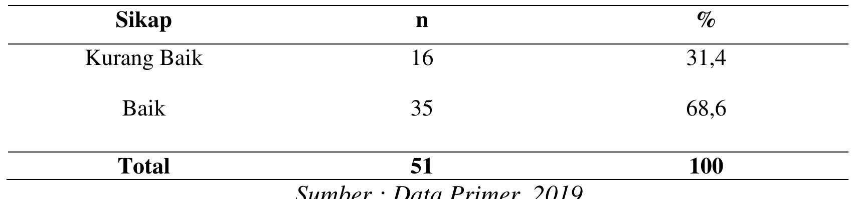 Table 6 - from Tingkat Pengetahuan Dan Sikap Dengan Teknik
