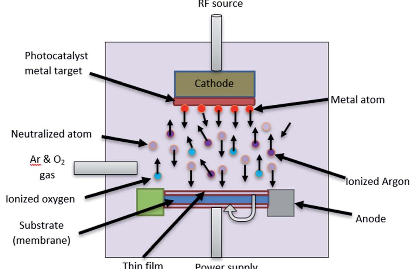 Schematic diagram of the sputtering technique.