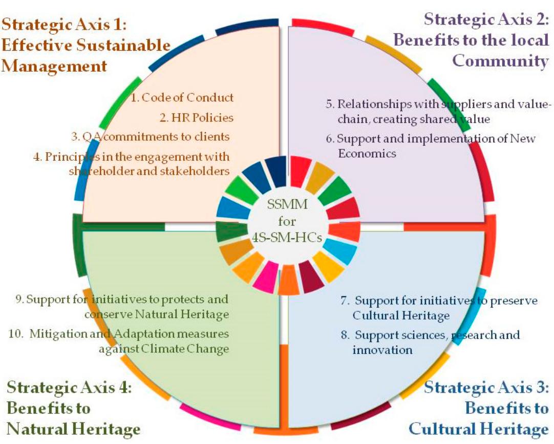 The diagram shows the four strategic management axis and the