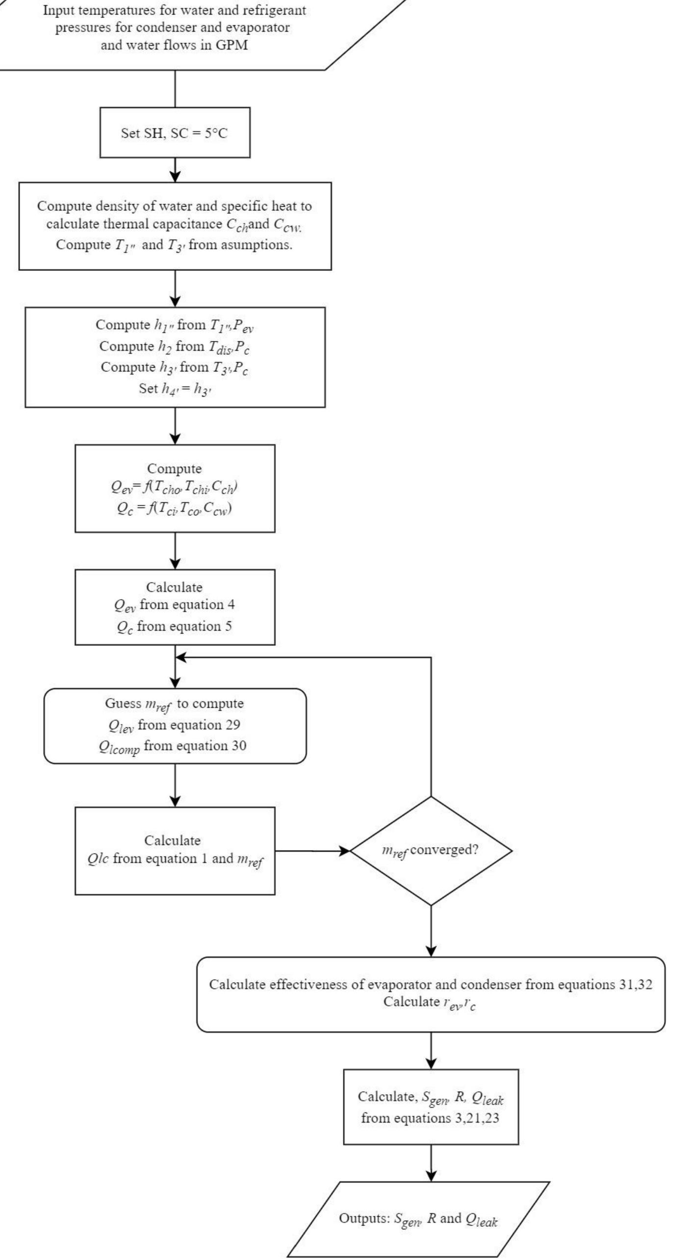Flowchart of the algorithm to estimate parameters of the