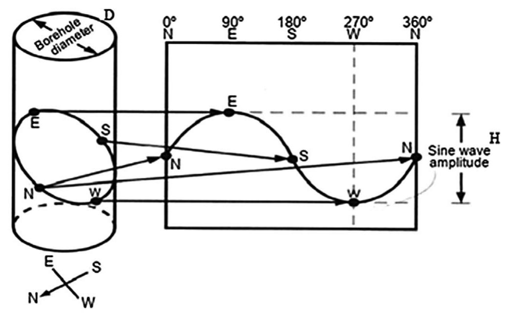 The collision plates with well walls (fractures or layers)