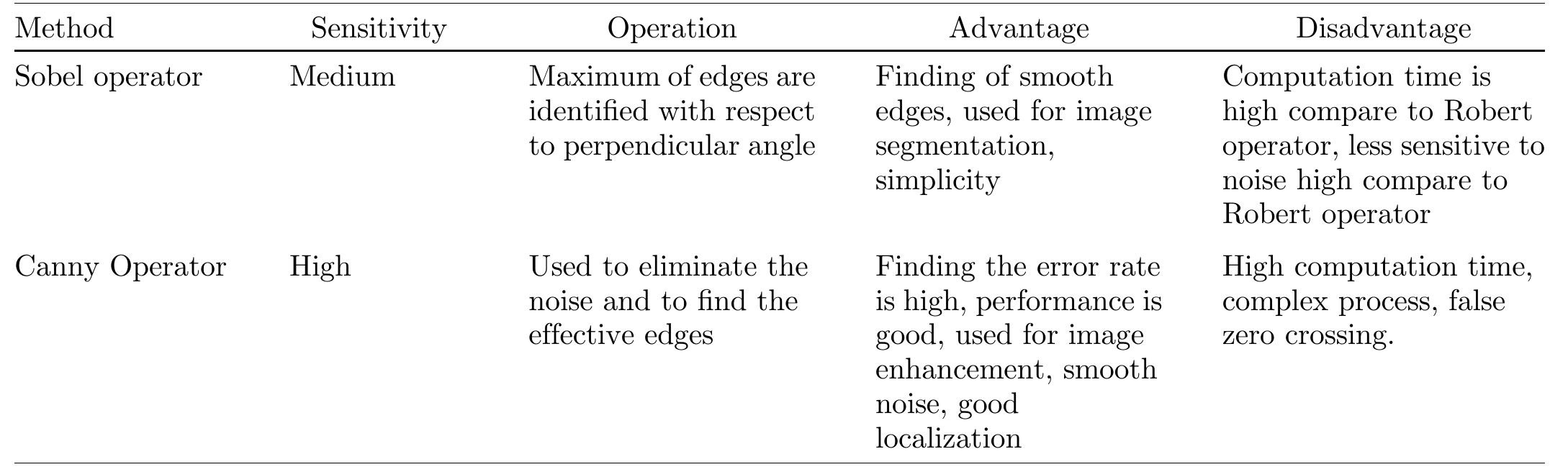 Comparison Between Sobel And Canny Edge Detection