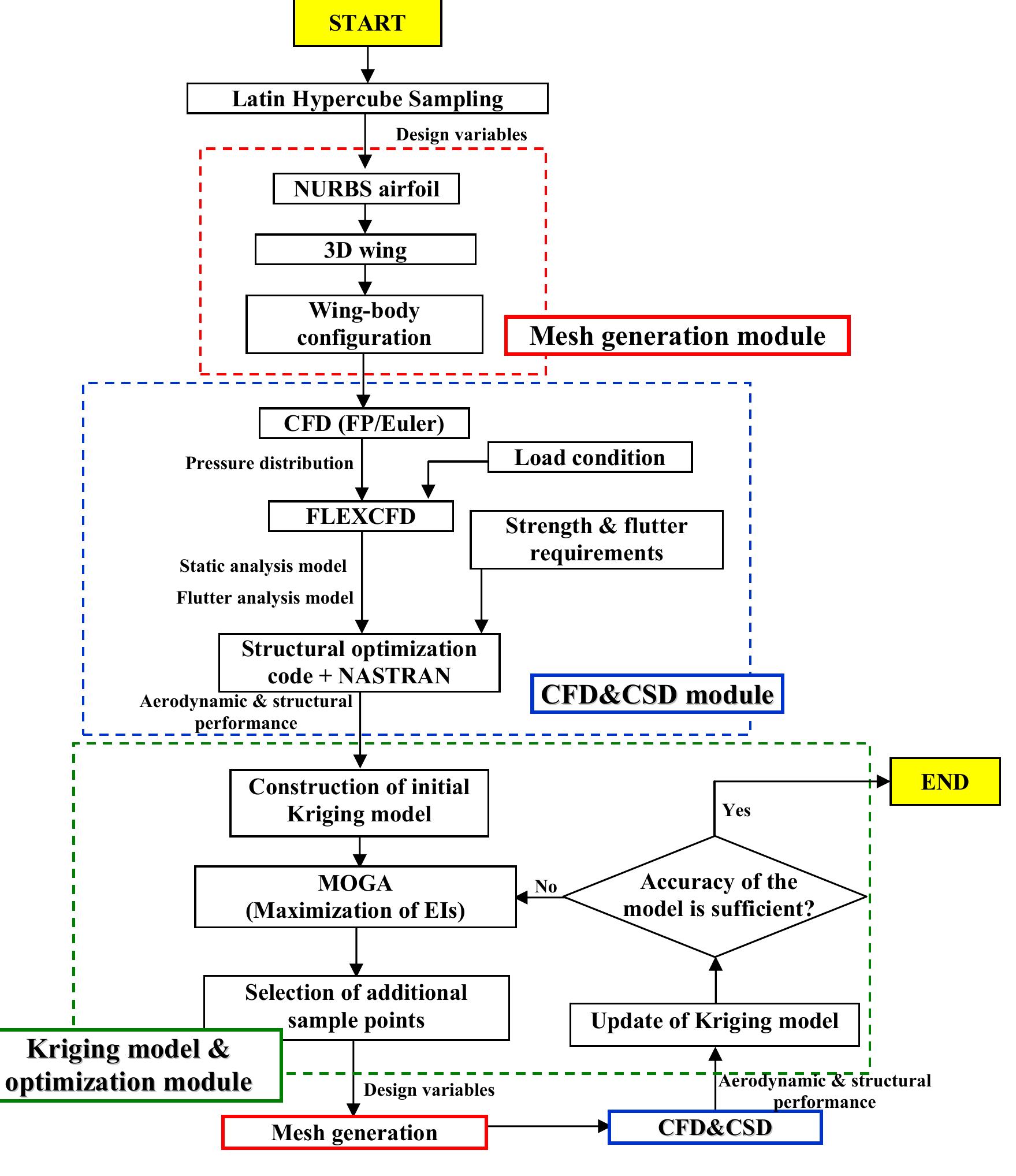 Flowchart of the revised mdo system. flowchart of the