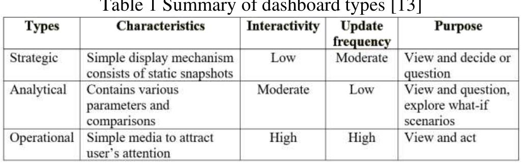 There are several types of dashboards depending on their