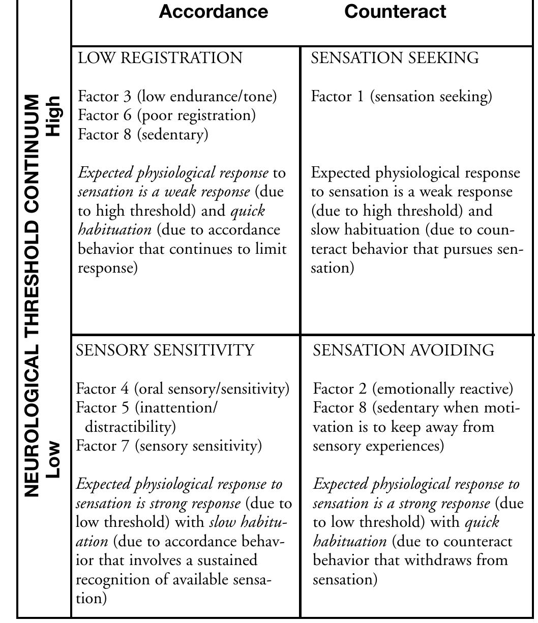(PDF) The Adult Sensory Profile: Measuring Patterns of Sensory Processing
