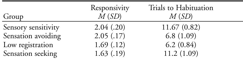 (PDF) The Adult Sensory Profile: Measuring Patterns of Sensory Processing