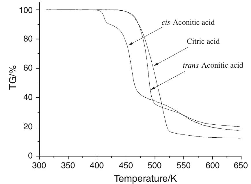 Tg curves of thermal decomposition of citric acid, trans-