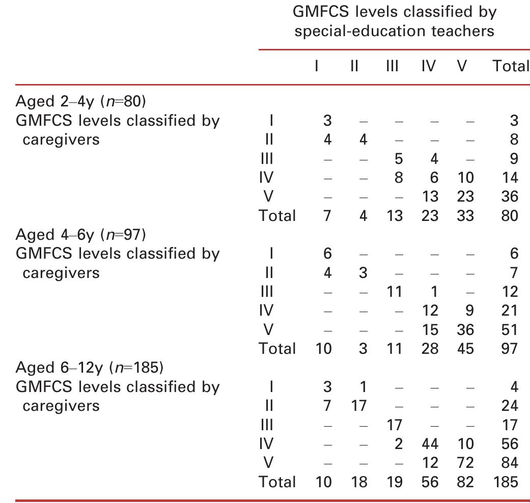 Iv: levels of the gross motor function classification system