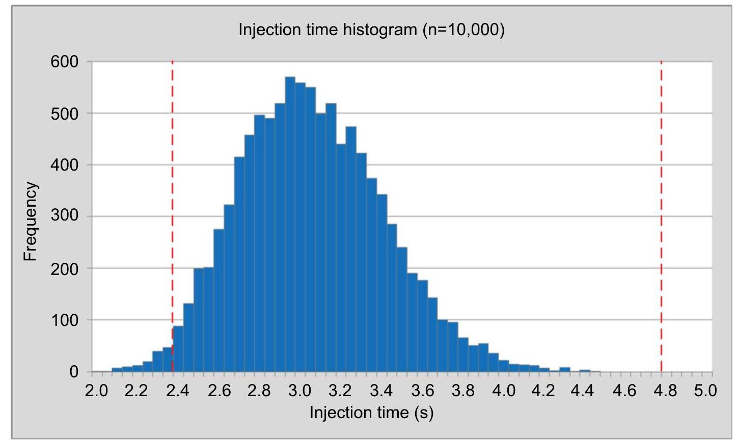 Histogram showing the range of expected injection times