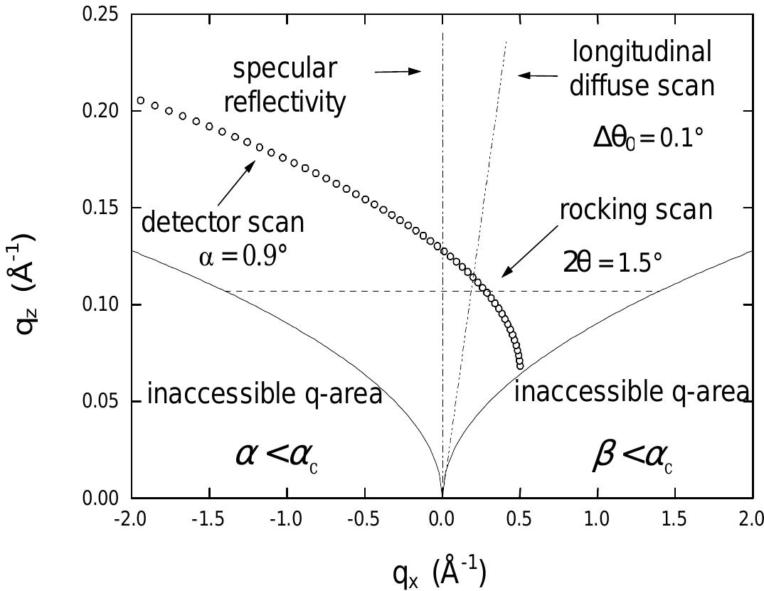 Typical scans that can be performed in coplanar geometry.