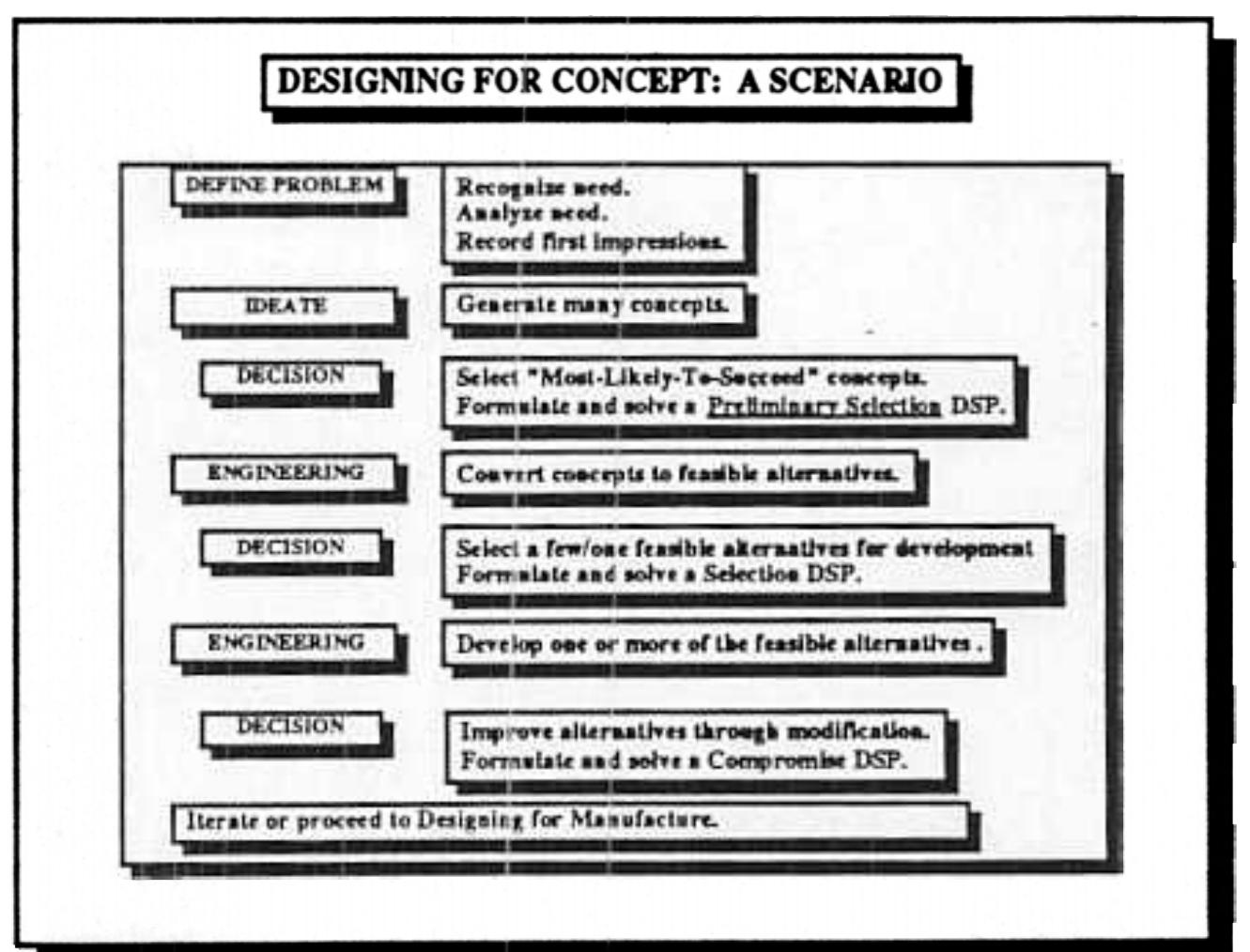 A schematic of designing for concept is shown below. let us