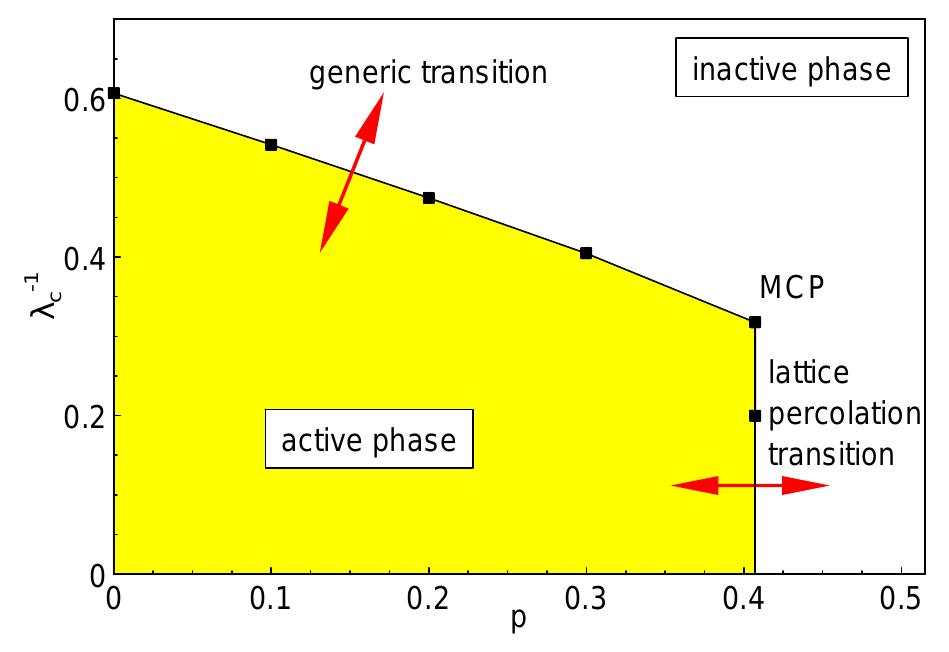 (color online) phase diagram of the contact process on a