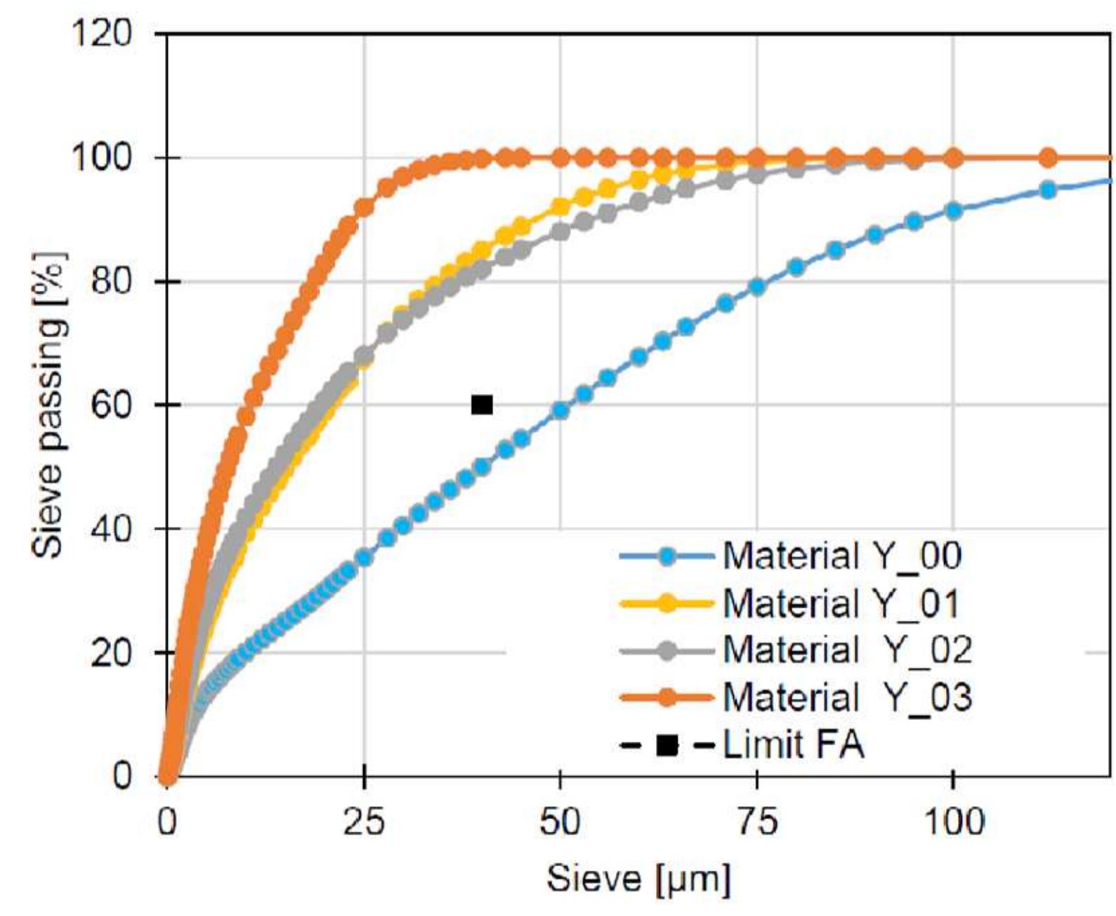 (1. 1): sieve analysis chart (laser granulometry) analysis