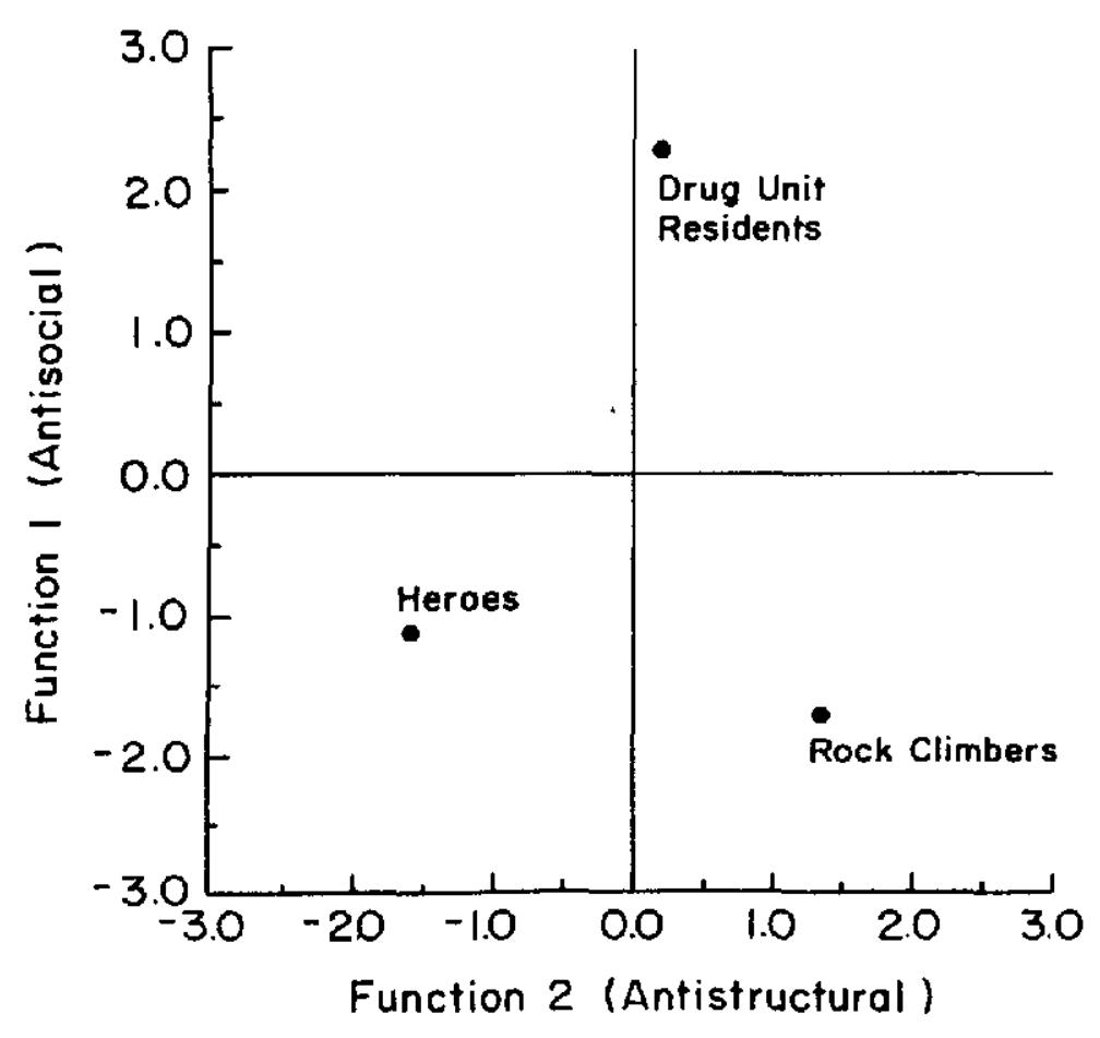 Group centroids from discriminant analysis.