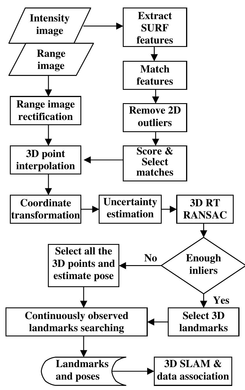 Flowchart of 3d landmark selection