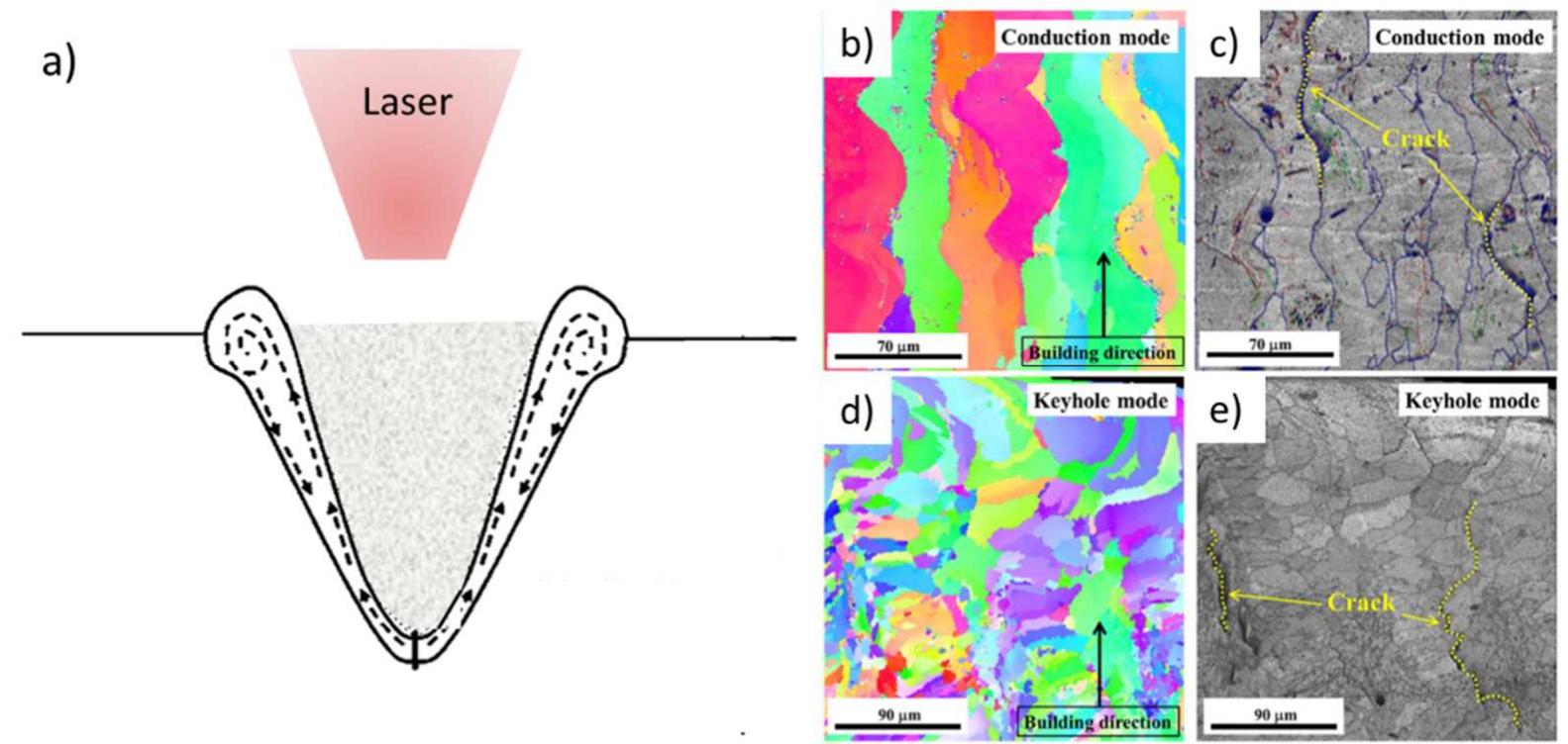 (a) schematic representation of a keyhole melting and ebsd